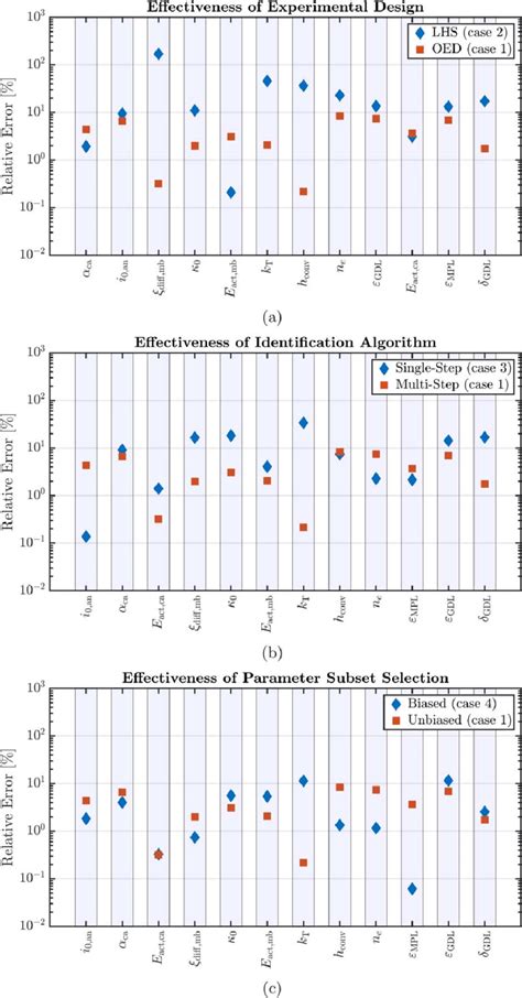 relative error in parameter estimates obtained using synthetic data