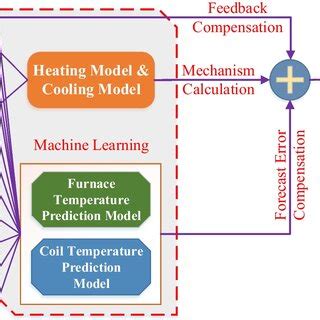 Experiment A And Simulation B Cooling Curves Of Different Plates Download Scientific Diagram