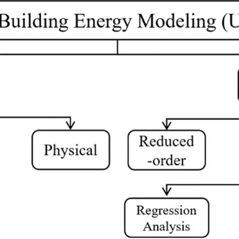 Pdf Urban Building Energy Modeling Ubem A Systematic Review Of