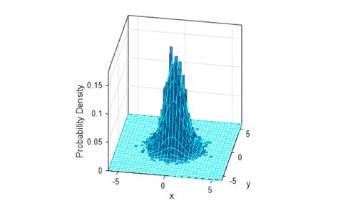 Random Numbers And Vectors From Multivariate Normal Distributions Matlab And Simulink Example