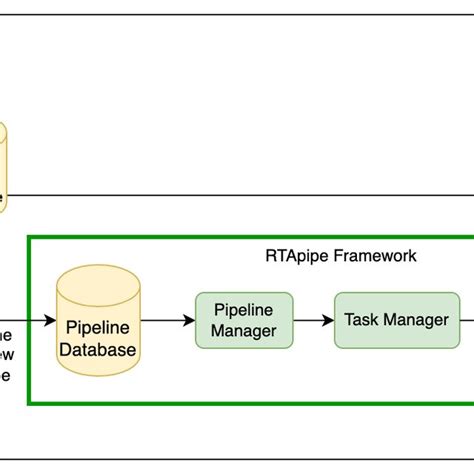 High Level Functional Schema Of The Sag Sci Pipeline Prototype For The