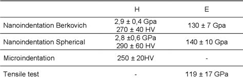 Table 1 From Determination Of Hardness And Elastic Modulus Inverse Pole Figures Of A