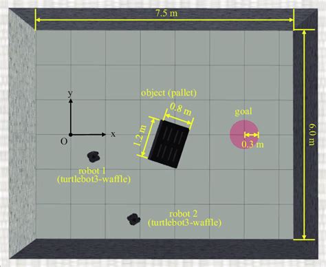 Simulation Environment Constitution Using Robot Operating System Ros