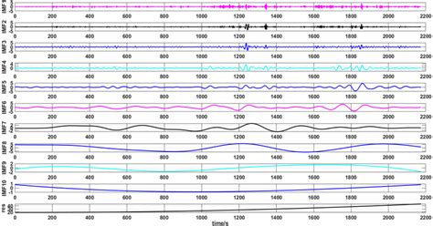 Fig A1 The Primary Decomposition Of Carbon Price Based On The Ceemdan Model Download