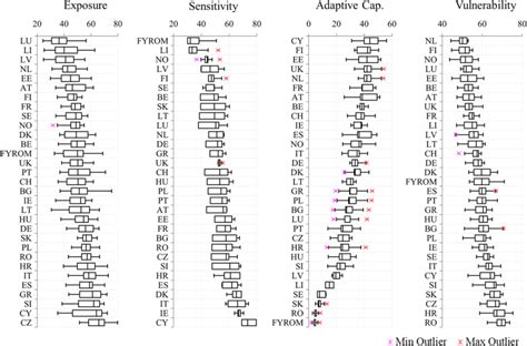 Sensitivity Analysis For Exposure Sensitivity Adaptive Capacity And