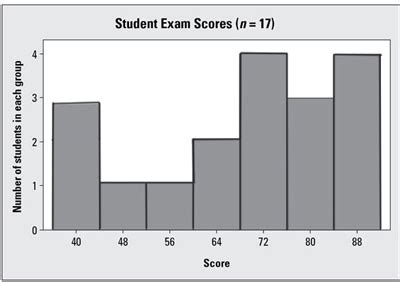 How To Interpret The Shape Of Statistical Data In A Histogram Dummies