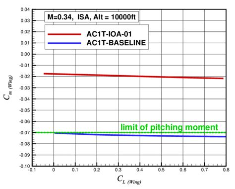 Comparison Of Pitching Moment Coefficient C M Versus Lift Coefficient C Download Scientific