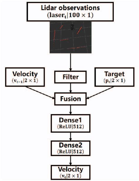 Figure 1 From Mapless Navigation Based On Continuous Deep Reinforcement Learning Semantic Scholar