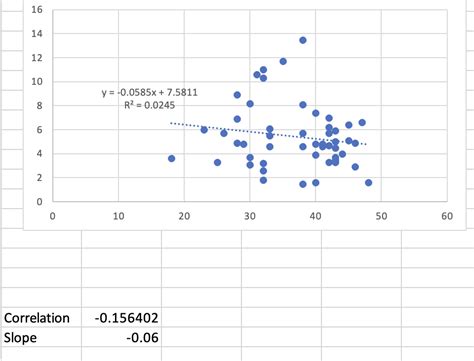 Solved Correlation 0 156402 Slope 0 06 Chegg Com