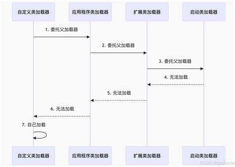 【jvm】java虚拟机（三）——类加载与类加载器jvm类加载器 Csdn博客