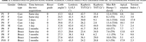 Table 1 From Evaluation Of A Patient Specific Finite Element Model To Simulate Conservative