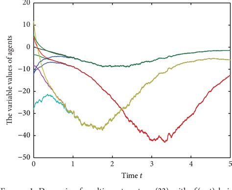 Figure 1 From Exponential Robust Consensus Of Multiagent Systems With Markov Jump Parameters