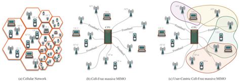 A Review On Cell Free Massive Mimo Systems A Review On Cell Free Massive Mimo Systems