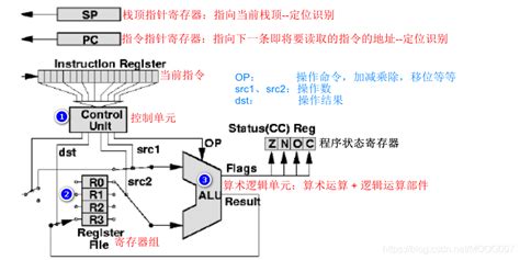 Mcu内部结构 Csdn博客 Mcu内部结构 Csdn博客
