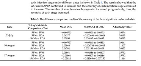 The Difference Comparison Results Of The Accuracy Of The Three