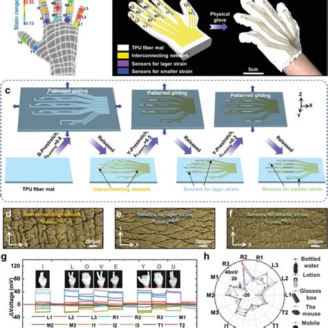 A Motion Monitoring Bandage With A Fabric Strain Sensor A Optical