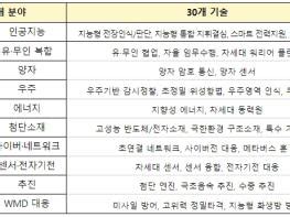 국방부 과학기술강군 육성을 위한 국방과학기술혁신 기본계획 발표 뉴스앤피플