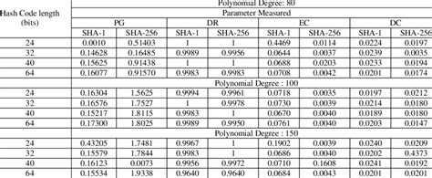 Comparative Simulation Results Of SHA 1 And SHA 256 At Receiver Download Table