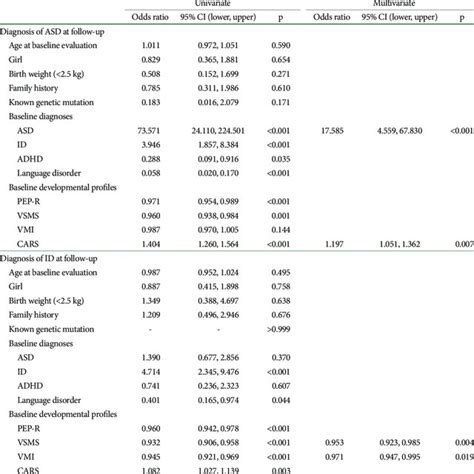 logistic regression for predicting diagnosis at follow up download