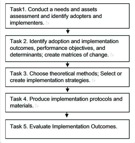 Implementation Mapping Process Download Scientific Diagram