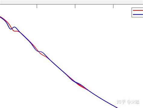 Matlab 在一个figure中画了几条曲线，怎么调节上下层次关系？ 知乎