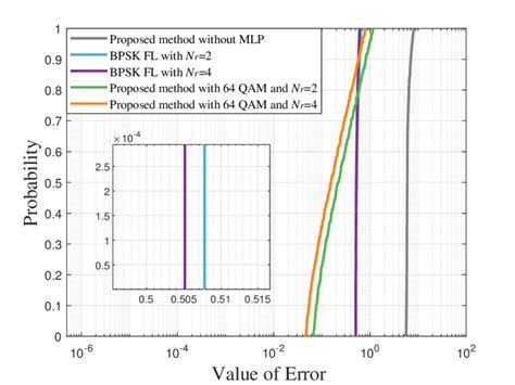 Cumulative Distribution Function Of Value Of Error On Fashion Mnist
