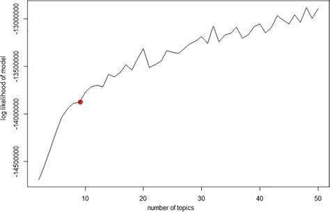 A Log Likelihood Value Graph With The Number Of Topics From 2 To 50 Download Scientific