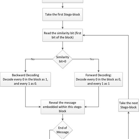 The Receiving Part Flow Chart Of The Proposed Steganography Approach