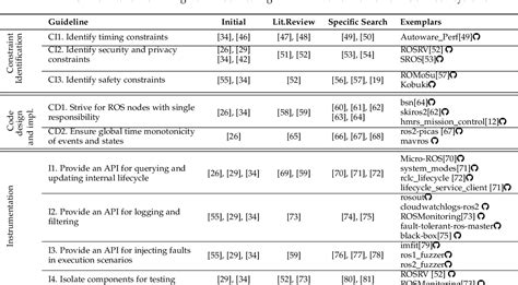 table 1 from runtime verification and field testing for ros based