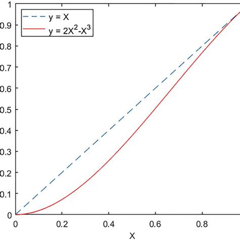 The Linear And Polynomial Cr Relationships Between Y E Ep⁻¹ And