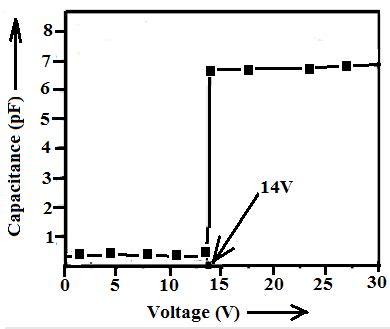 Capacitance PF Vs Voltage V Characteristic Curve Download Scientific Diagram