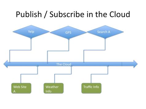 publish subscribe event driven architecture in the age of cloud