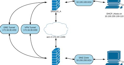 Expert Mode Juniper SRX OSPF Over GRE Over IPSEC