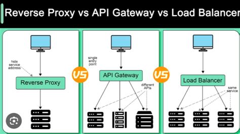 Proxy Reverse Vs Api Gateway Vs Load Balancer By Wilson Zauma Feb