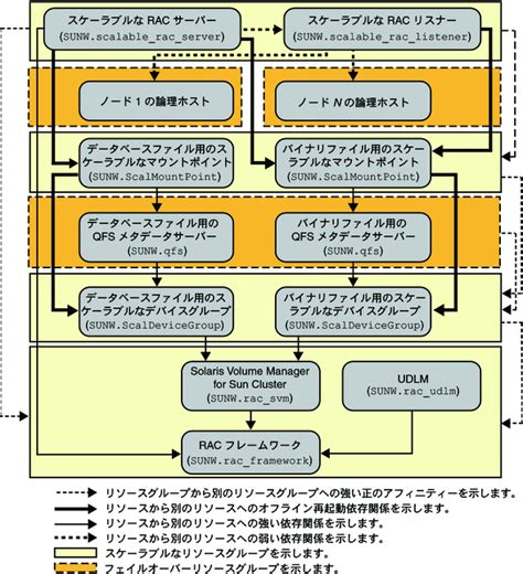 レガシー構成 Oracle Solaris Cluster Data Service For Oracle Real