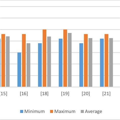 A Comparison Between The Non Linearity Values Of Suggested S Box And