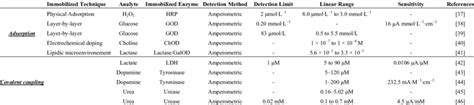 Biosensor Performance Based On Different Enzyme Immobilization