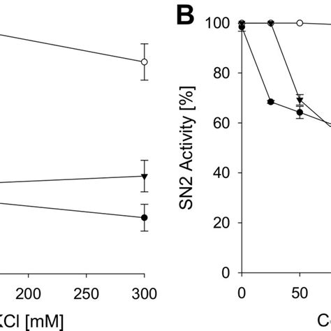 Growth Inhibition Curves Of E Coli B Subtilis And S Cerevisiae