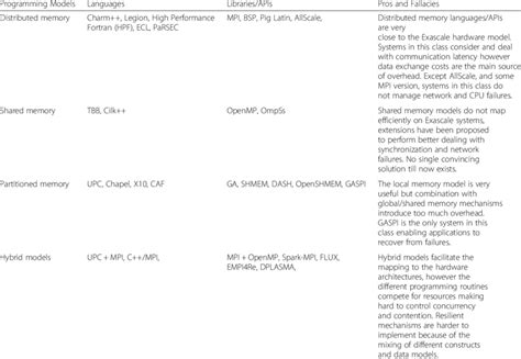 Exascale Programming Systems Classification Download Table