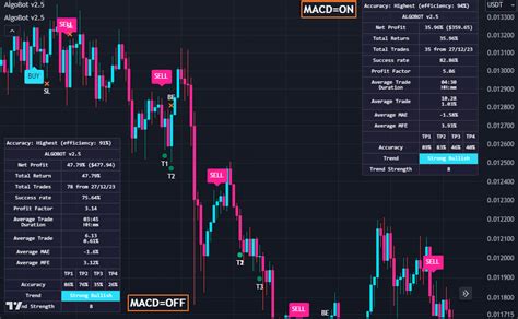 Optimize Trading With AlgoBot On TradingView Platform