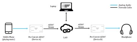 Using Magewell Pro Convert Aes67 To Encode And Transmit Aes67 Streams