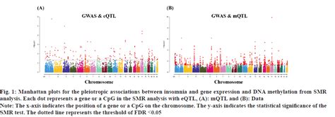 Mendelian Randomization Integrating Gwas Eqtl And Mqtl Data To