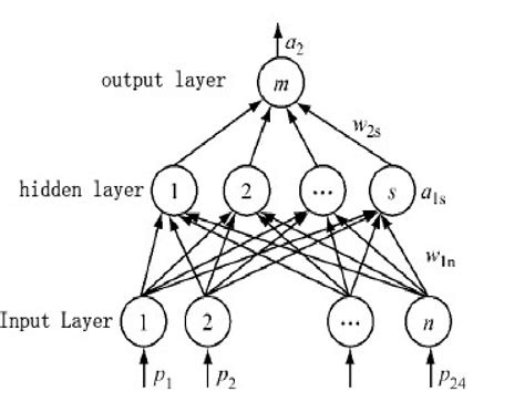 The Structure Of Bp Neural Network Model For Safety Evaluation Of Download Scientific Diagram