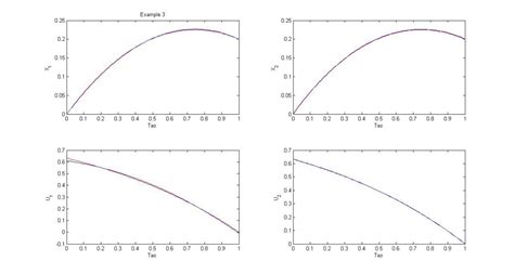 Application Of Chebyshev Polynomials To Derive Efficient Algorithms For The Solution Of Optimal