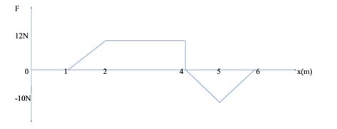 Solved A How Much Work Is Required To Start A 10 Kg
