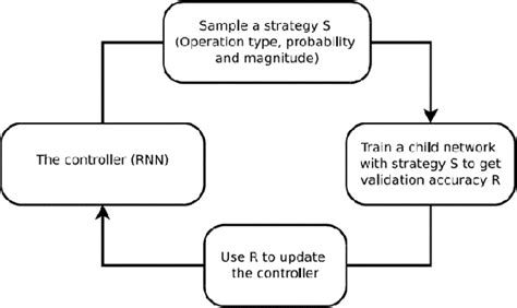 Table 1 From A Comprehensive Survey Of Image Augmentation Techniques For Deep Learning