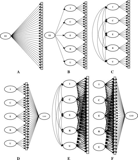 Graphical Representation Of The Alternative Measurement Models Download Scientific Diagram