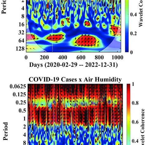Spc Cross Wavelet Transform Xwt To Cases Number Temperature And