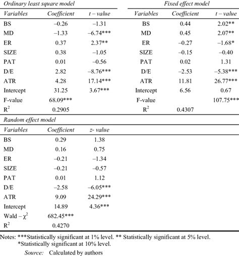 regression results dependent variable ceps download scientific diagram