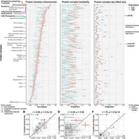 Genetic And Sex Effects On Protein Complexes A And B Complex Download Scientific Diagram
